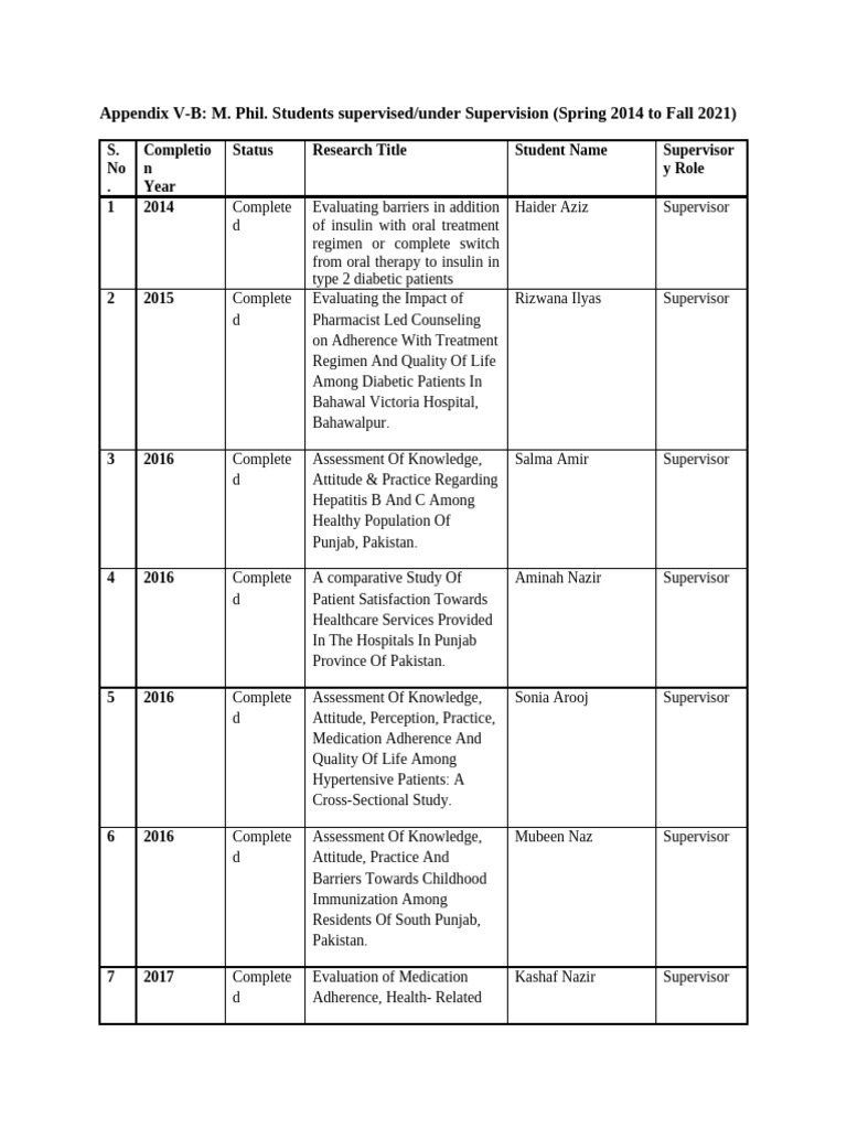 Appendix V-B - M.phil Supervision | PDF | Health Care | Medicine