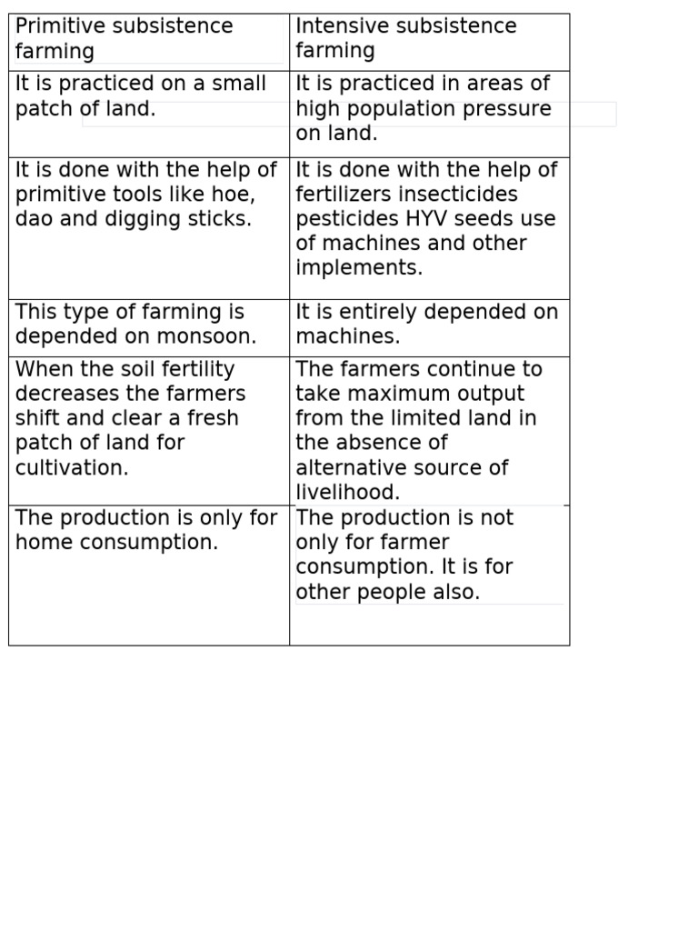 Overview of Subsistence Farming | PDF