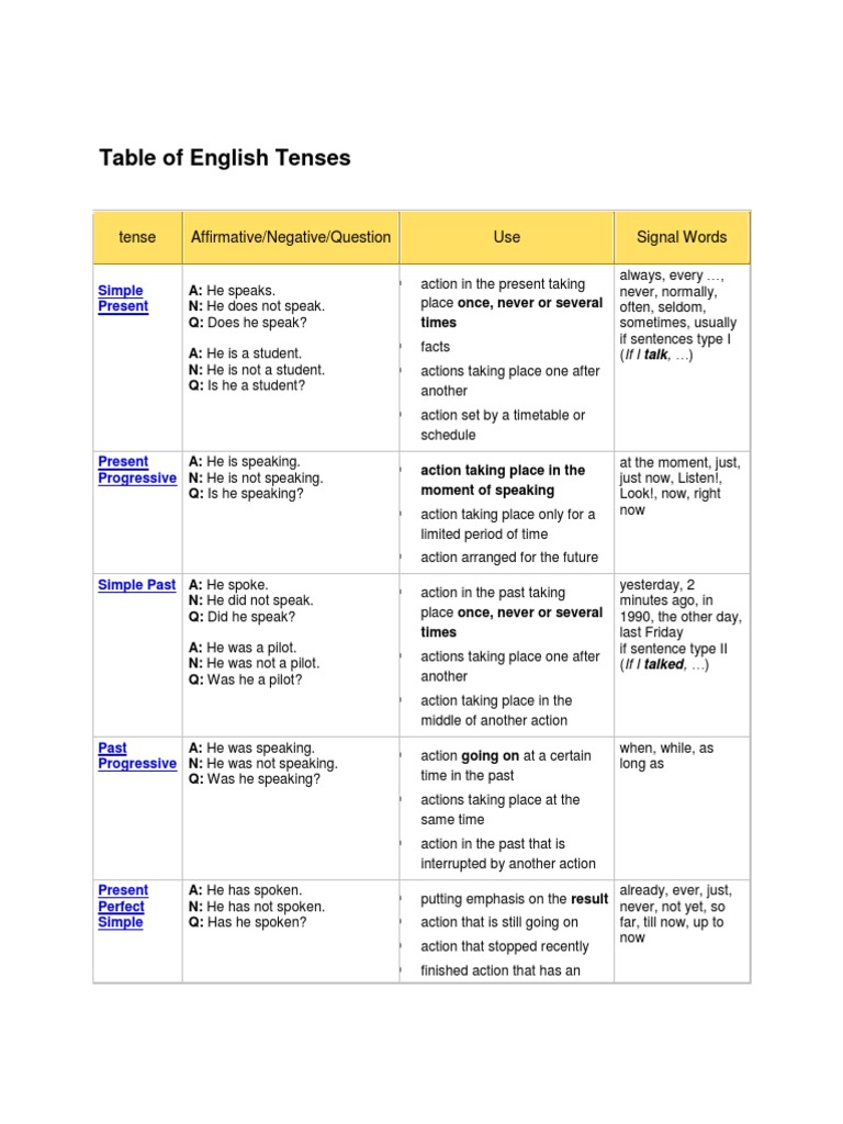 Table of English Tenses: Tense Affirmative/Negative/Question Use Signal ...