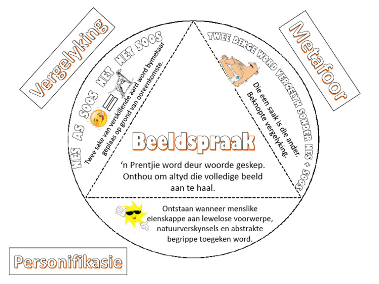 Beeldspraak | PDF
