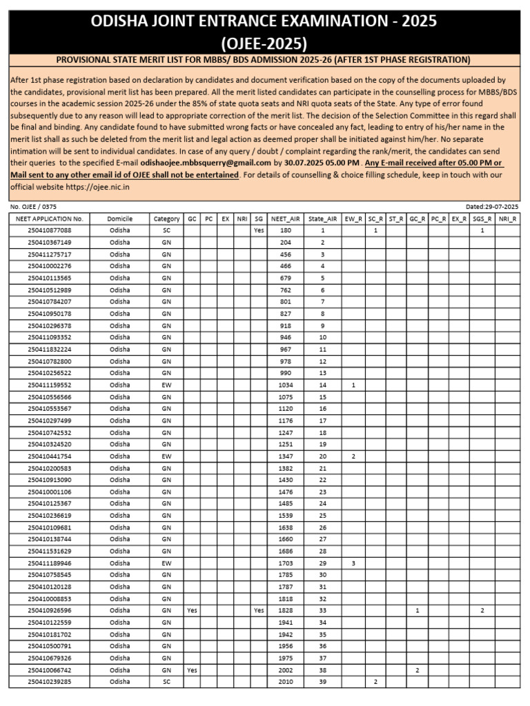 Provisional State Merit List For MBBS/ Bds Admission 2025-26 (After 1St Phase Registration ...