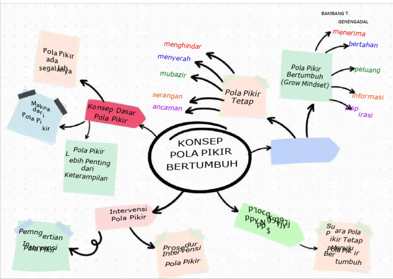 Penugasan 1 Mind Map Merangkum Konsep Pola Pikir Bertumbuh | PDF