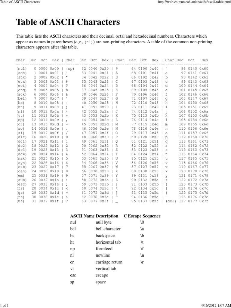 Table of ASCII Characters | PDF | Ascii | Encodings