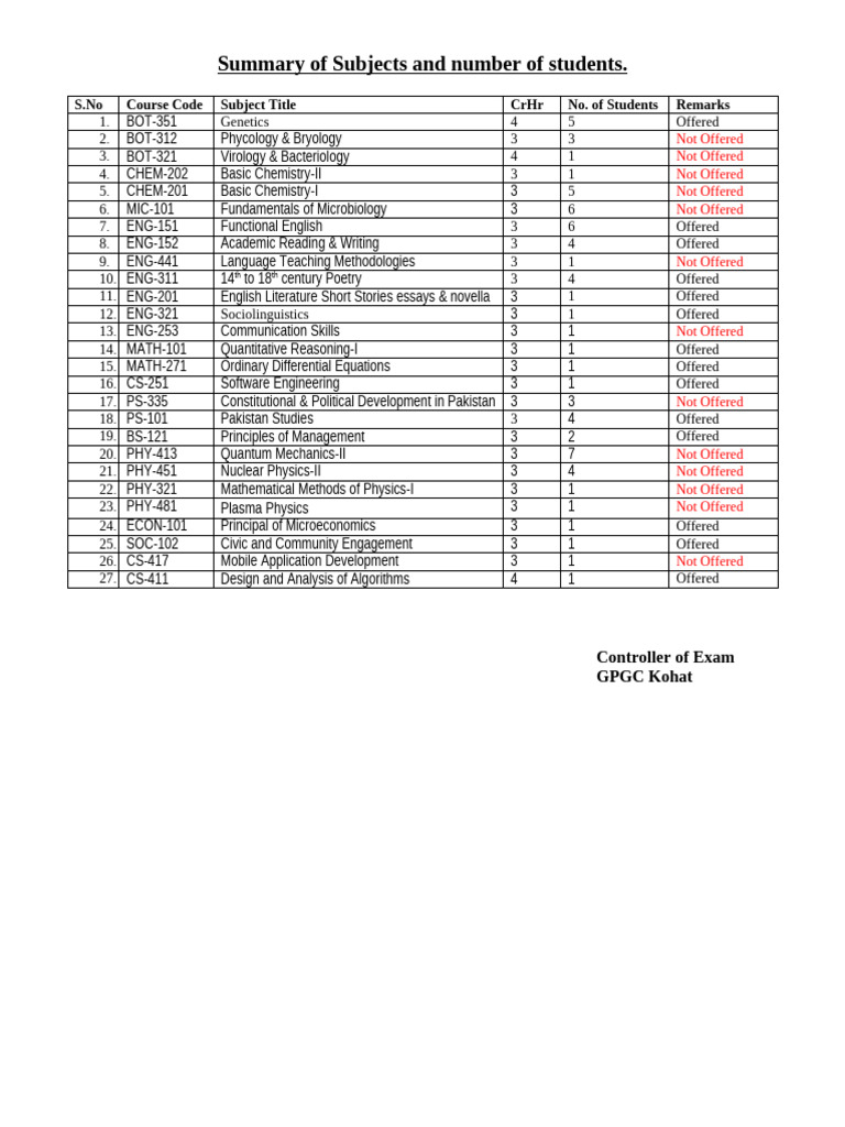 Course Offerings at GPGC Kohat | PDF