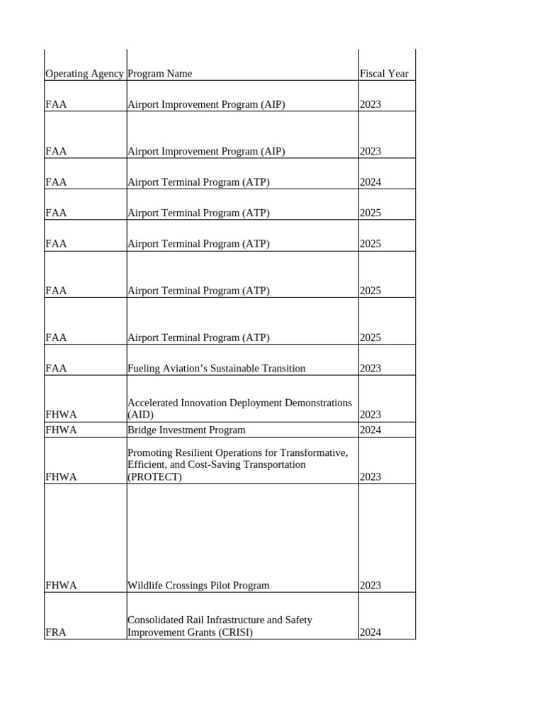 DOT Grants Update - July 17 | PDF | Harrisburg | Philadelphia