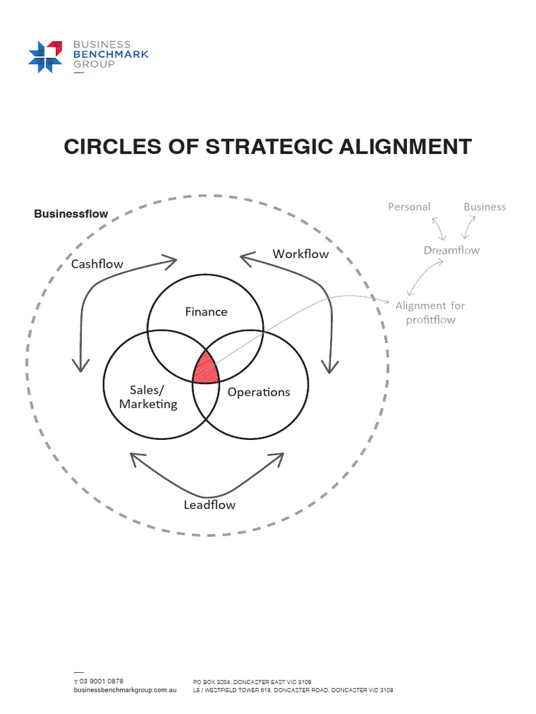 Circles of Strategic Alignment | PDF