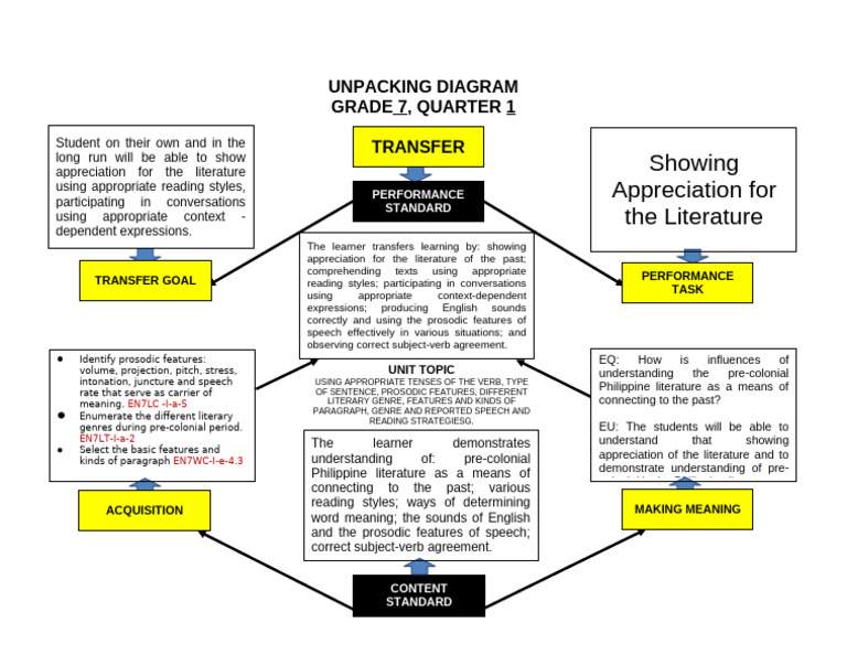 Unit Diagram Final - Grade 7 (q1) | PDF | Language Mechanics ...