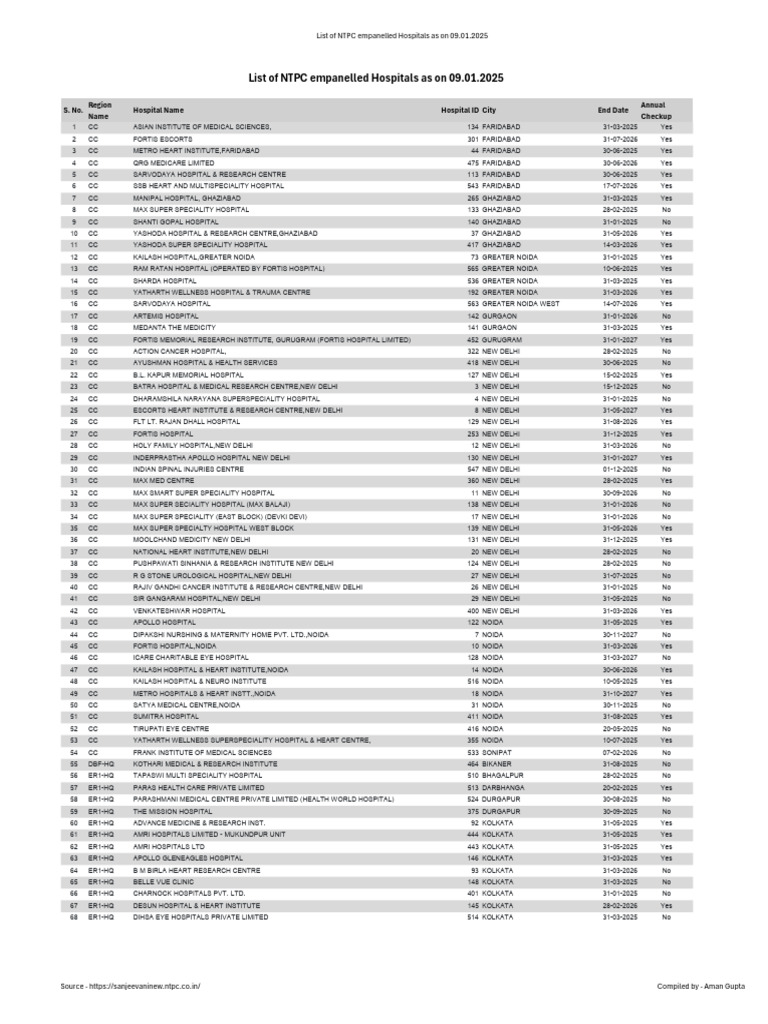 NTPC Empanelled Hospitals List 2025 | PDF | Healthcare