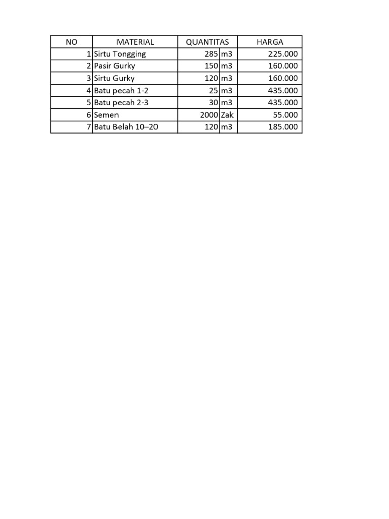 Daftar Harga Material Konstruksi 2023 | PDF