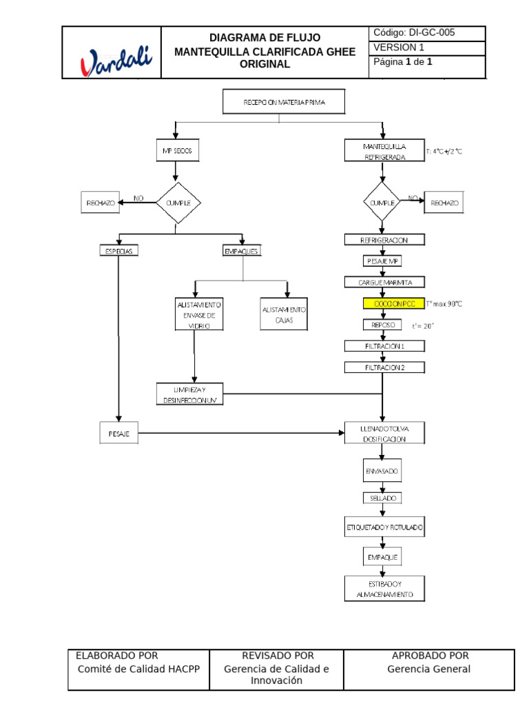 Diagrama de Flujo Mantequilla Clarificada Ghee Original | PDF