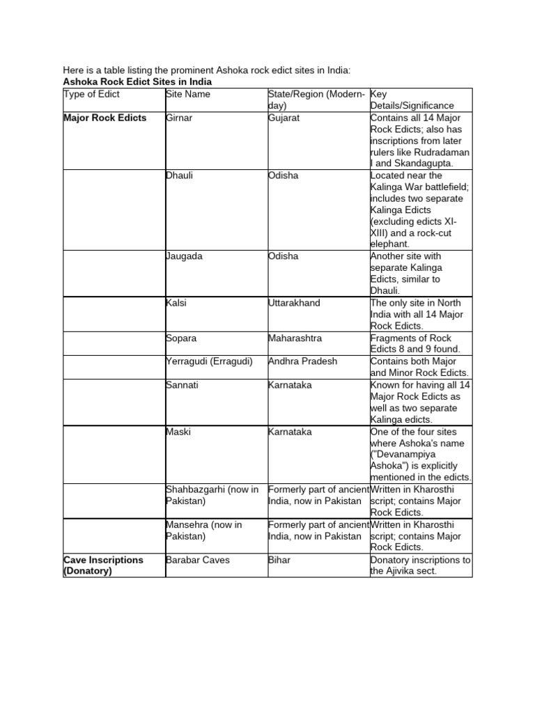 Important Ashoka Rock Edict Sites in India | PDF | Ashoka | Ancient India