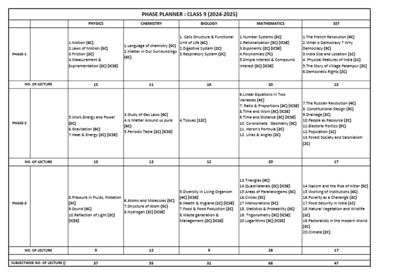Phase Planner - Class 9 (2024-2025) - 2 | PDF | Equations | Physics