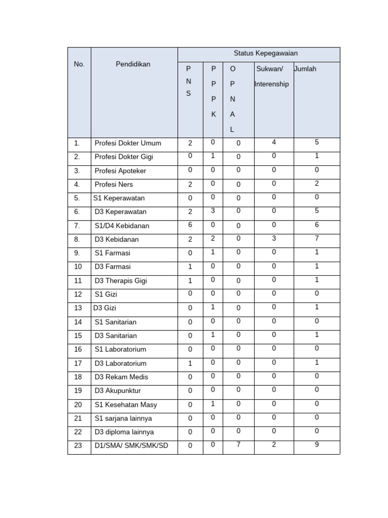 Data Pegawai, PKP | PDF