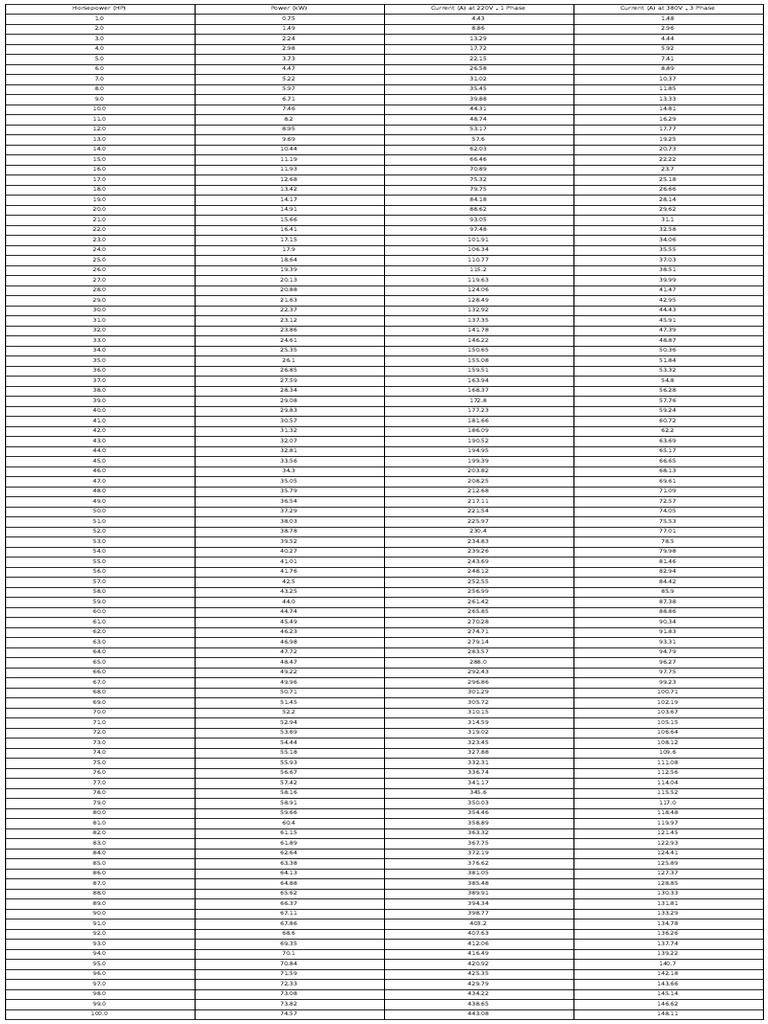 HP To Amps Conversion Table 220V 1P 380V 3P | PDF