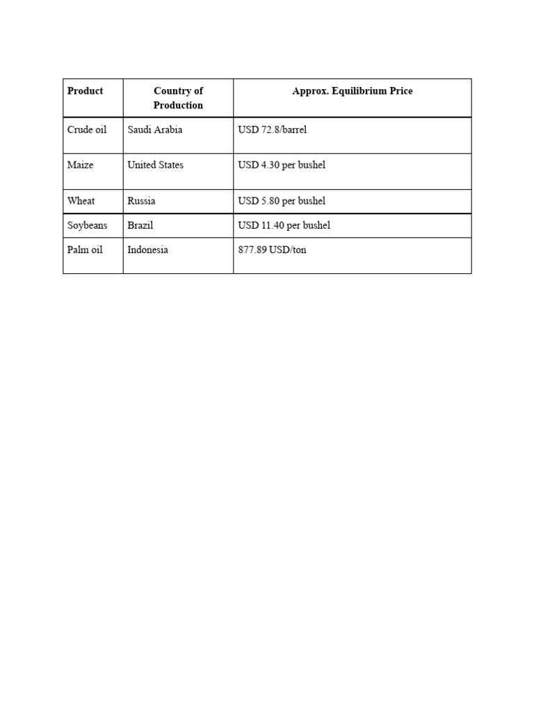 Supply, Demand & Market Equilibrium Task | PDF