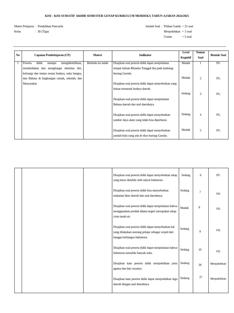 Kisi-Kisi Soal AAS Mapel Pend Pancasila Genap 2025 Fix | PDF