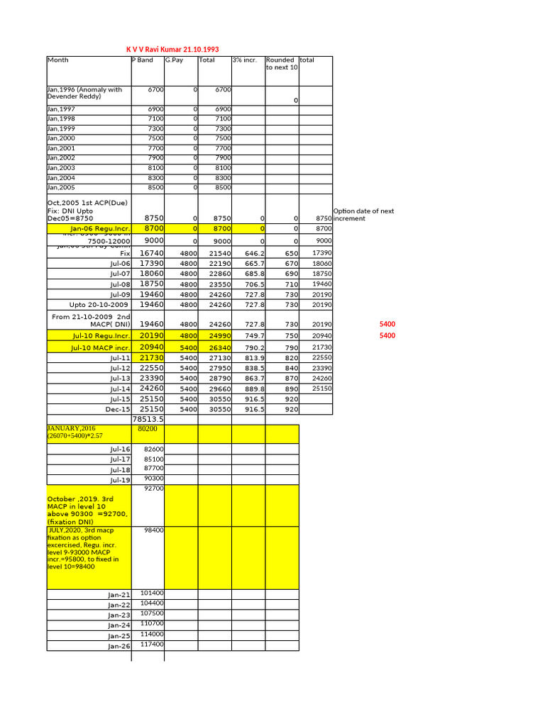 Pay Anomaly With Sri Devender Reddy Inspector Joined On 11.01.1996 Who Got Basic 6700 On 01.01. ...