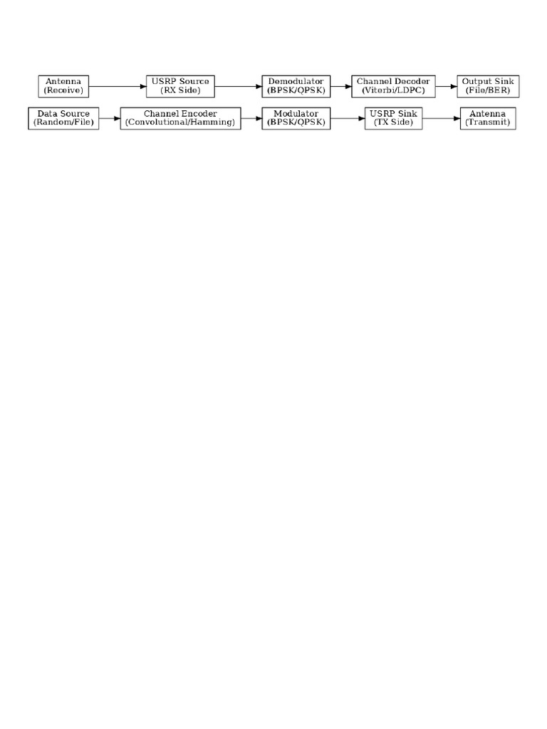 Channel Coding SDR Block Diagram | PDF