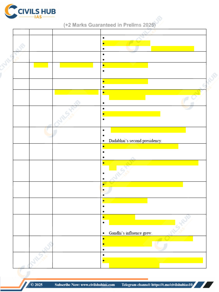 Key Sessions of Indian National Congress | PDF | Indian National ...