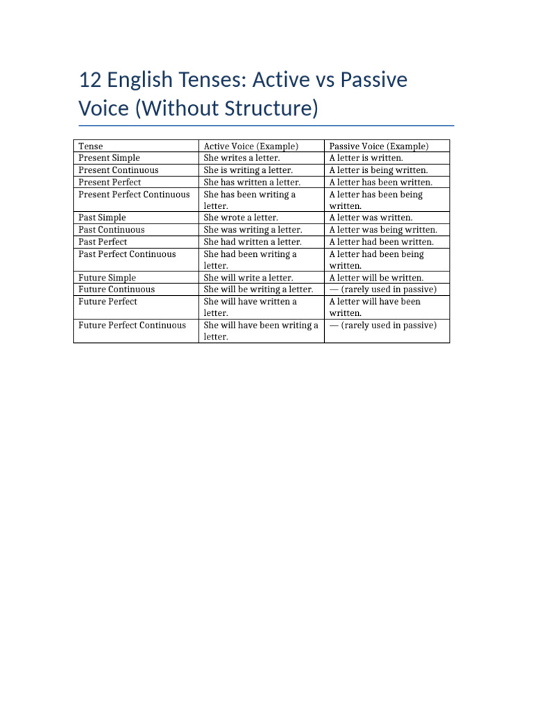 Active and Passive Voice in 12 Tenses | PDF
