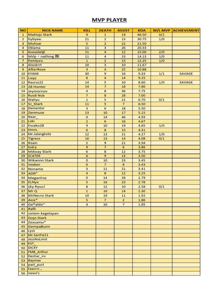 MVP Player Rankings and Stats | PDF