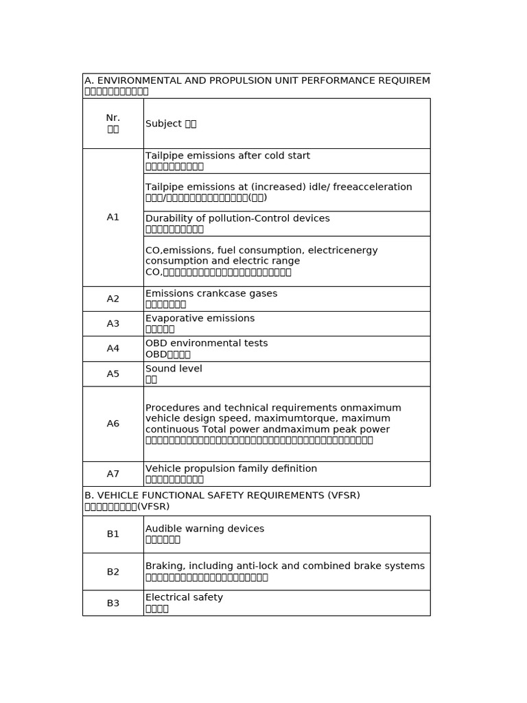 Vehicle Emission and Safety Standards | PDF | Motor Vehicle | Vehicles