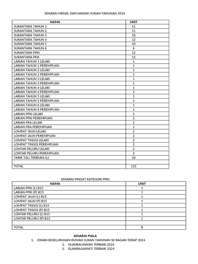 Senarai Medal Dan Hadiah Sukan Tahunan 2024 | PDF