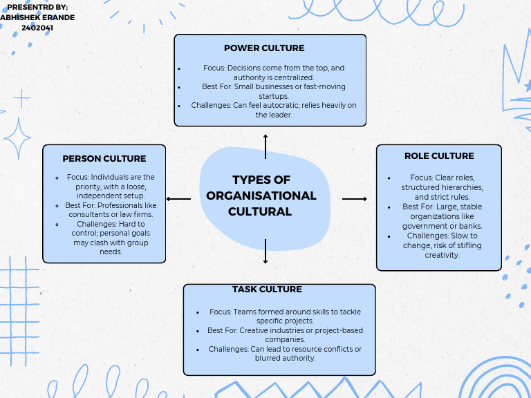 Types of Organizational Culture Explained | PDF