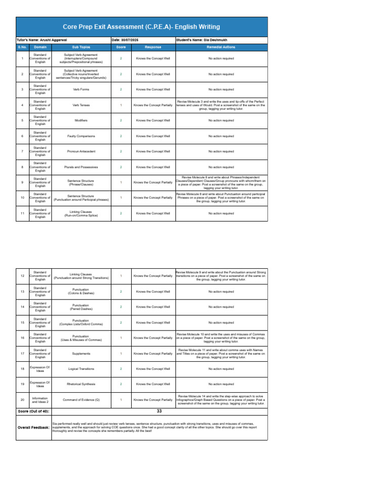 Sia Deshmukh - Writing CPEA Report - Writing | PDF | English Language ...
