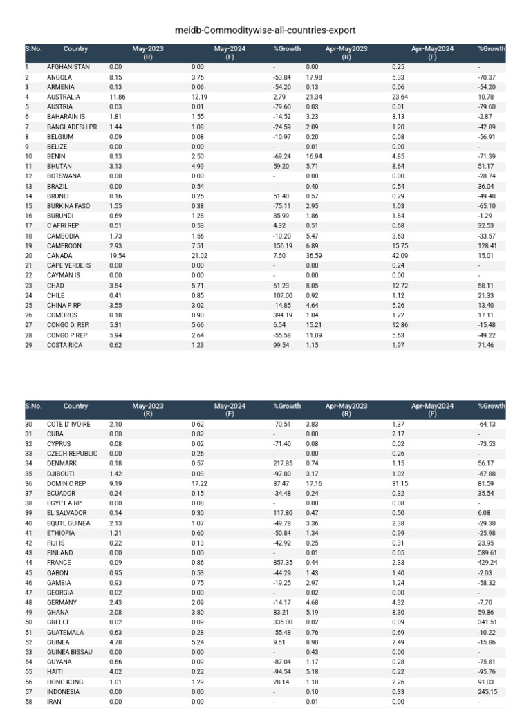 MEIDB: Commodity Exports Overview | PDF