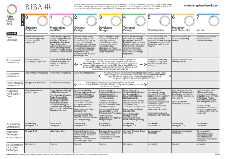 RIBA Plan of Work 2013 Overview | PDF