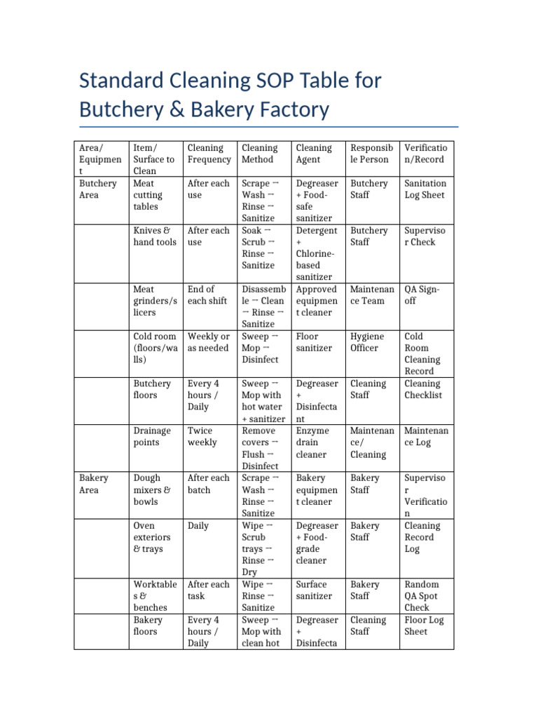 Factory Cleaning SOP Table | PDF | Disinfectant | Hygiene