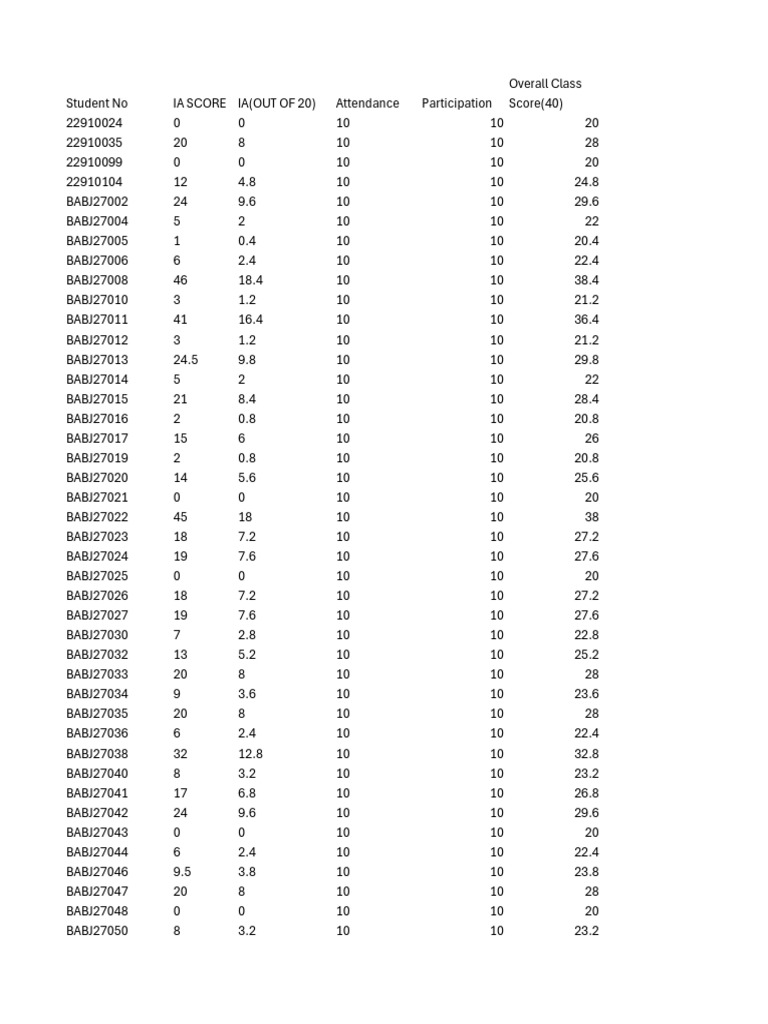 Research Methods Overall Class Score (Out of 40) | PDF