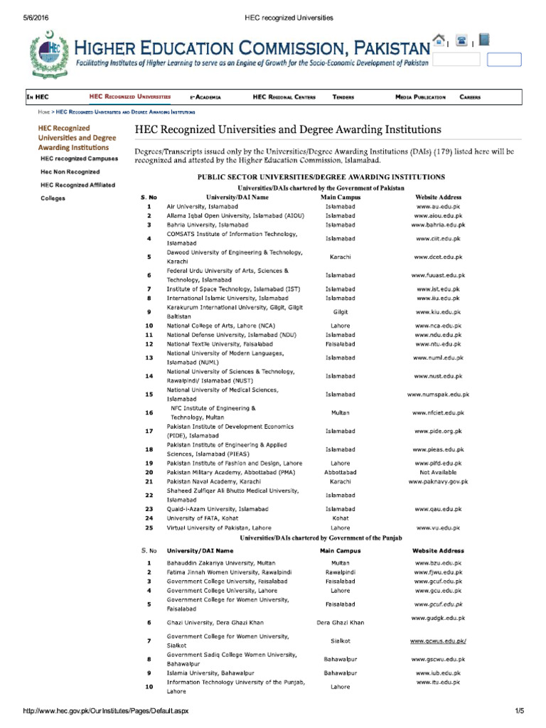 HEC Recognized Universities | PDF