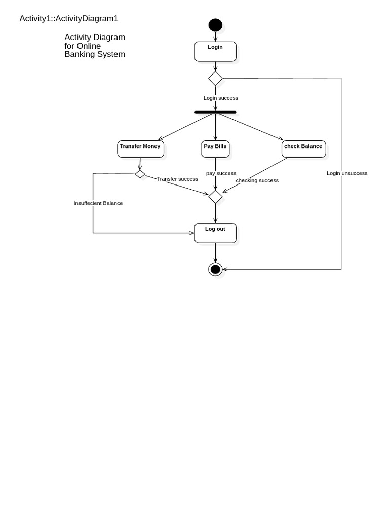 Activity Diagram For Banking System | PDF