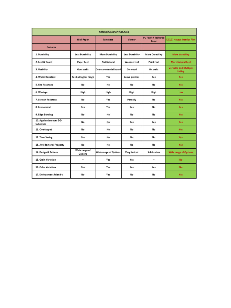 Comparison Chart - Benif Interior Film Vs Other | PDF | Paint | Chess ...