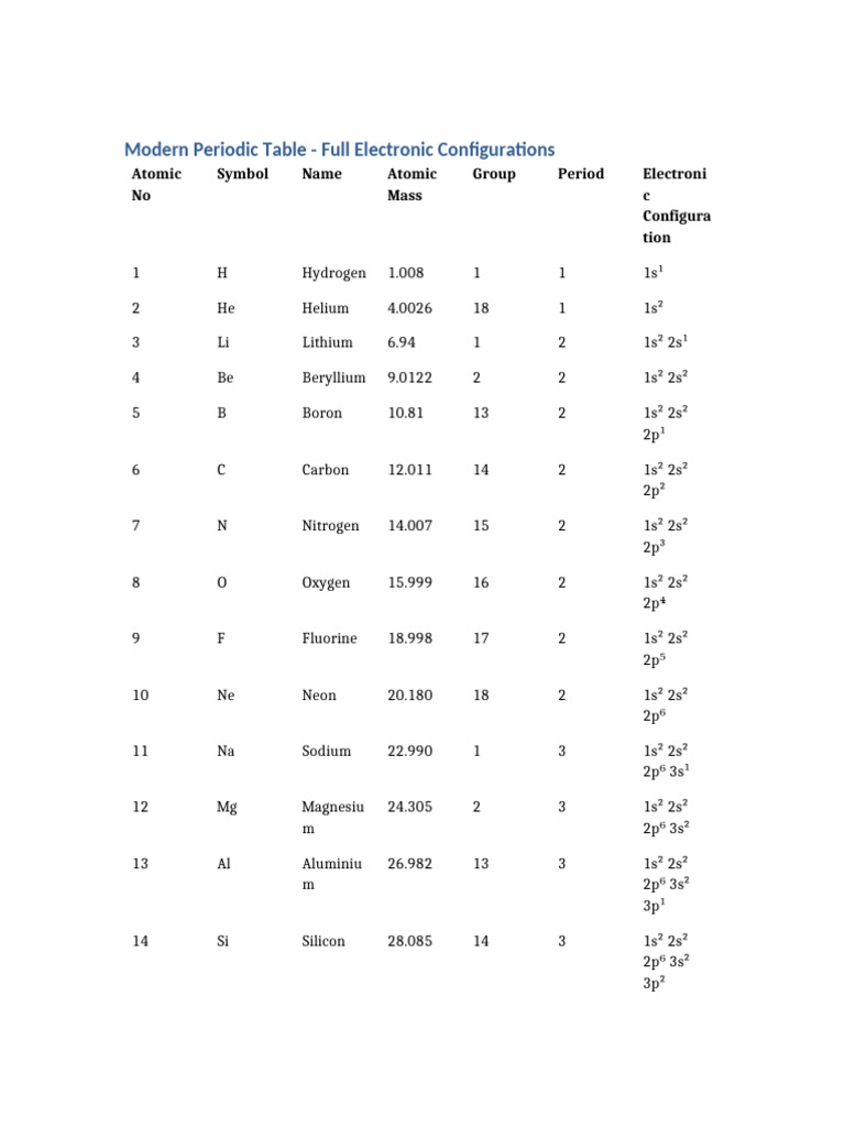 Full Electronic Configurations Elements | PDF