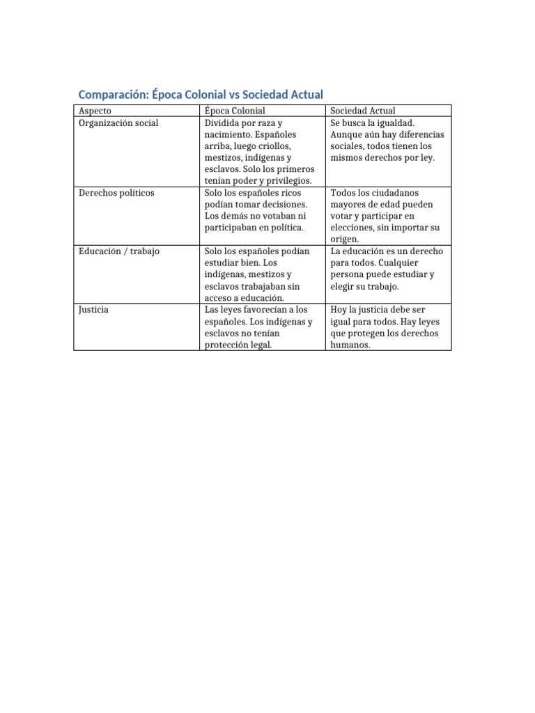 Comparacion Colonial Vs Actual | PDF