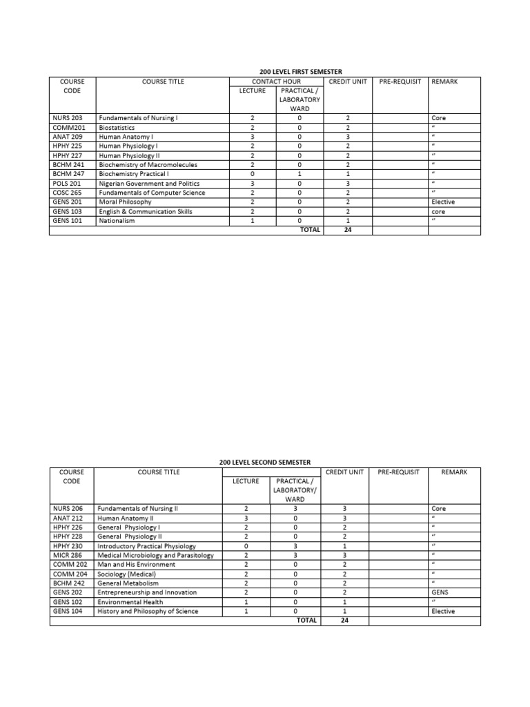 Nursing Programme Course Structure | PDF | Health Sciences | Health Care