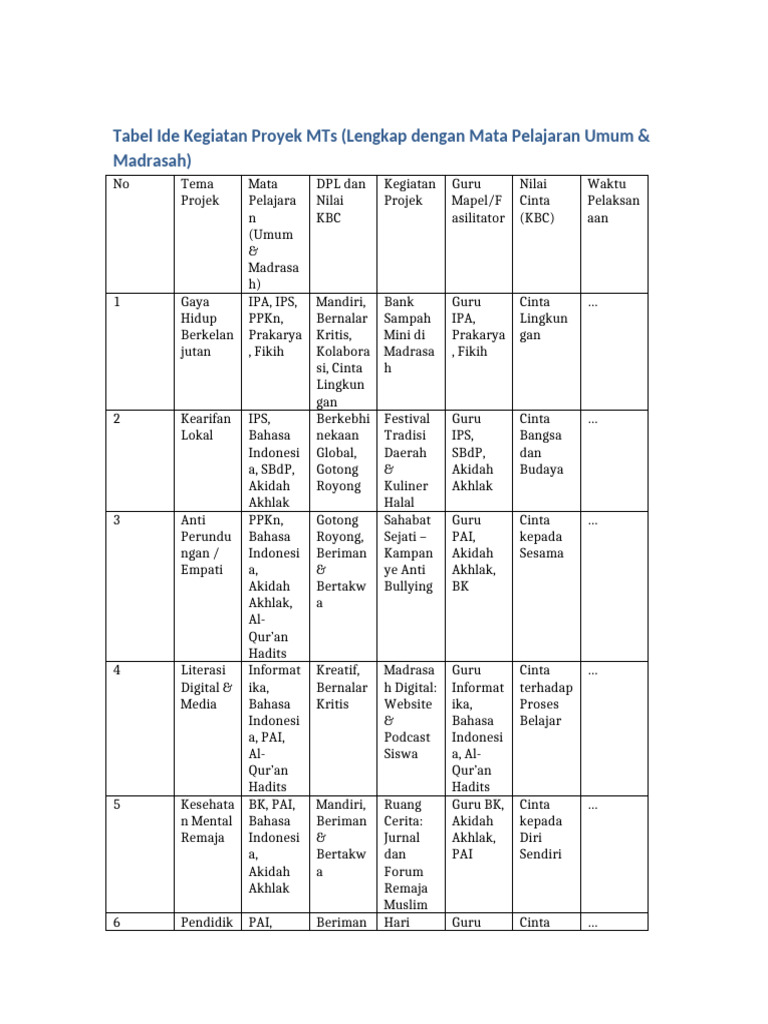 Tabel Ide Project MTs Lengkap | PDF