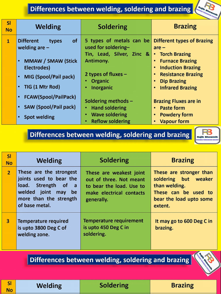 Diff BTW Weld Brazing and Soldering | PDF