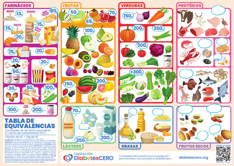 Tabla Equivalencias Diabetes | PDF
