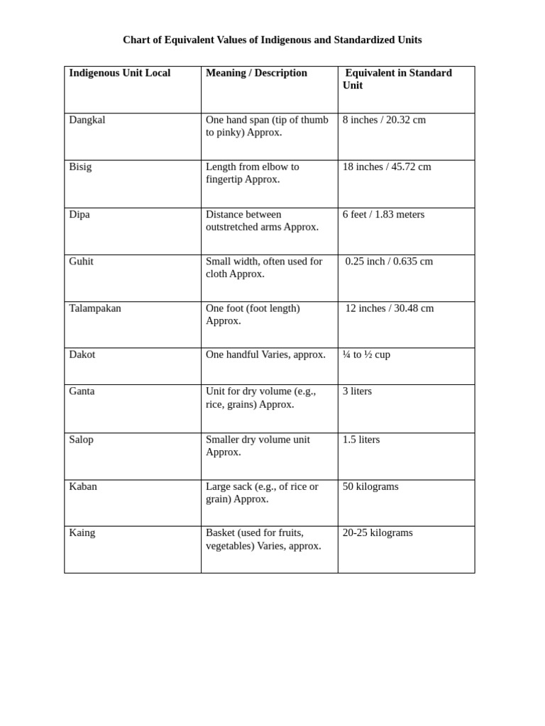 Indigenous Measurement Equivalents Chart | PDF