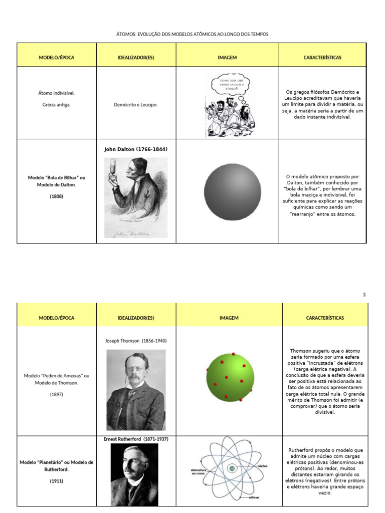 Modelos Atomicos Resumo | PDF | Elétron | Niels Bohr