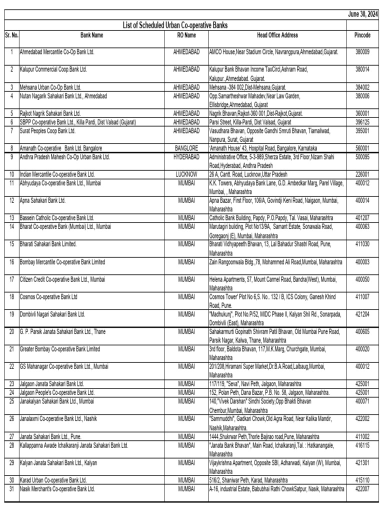 Top Scheduled Urban Co-operative Banks | PDF | Mumbai | Gujarat