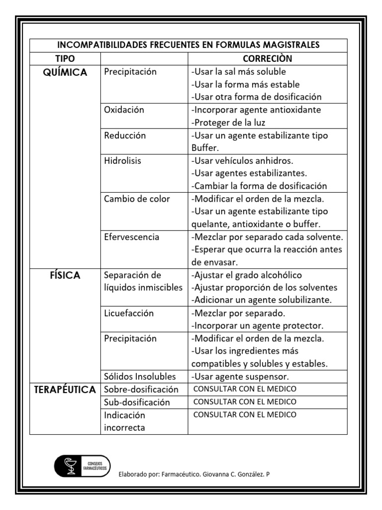 Incompatibilidades en Fórmulas Magistrales | PDF