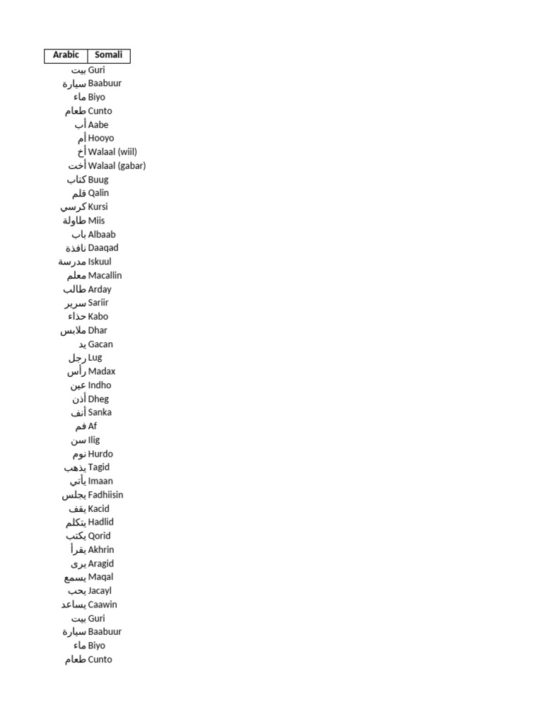 1000 Arabic Somali Words | PDF