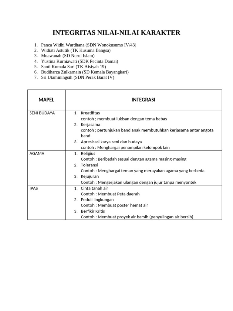 Kp4 - Panca Widhi Wardhana - Ks_kotasurabaya_2 - Kelompok 1 | PDF