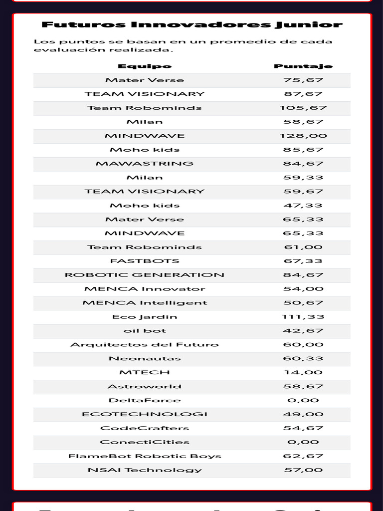 Resultados WRO 2025 Venezuela | PDF