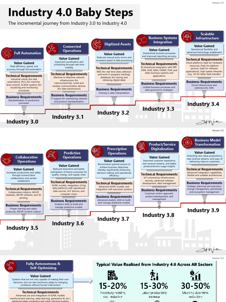 Baby Steps to Industry 4.0 Transition | PDF | Cloud Computing | Automation